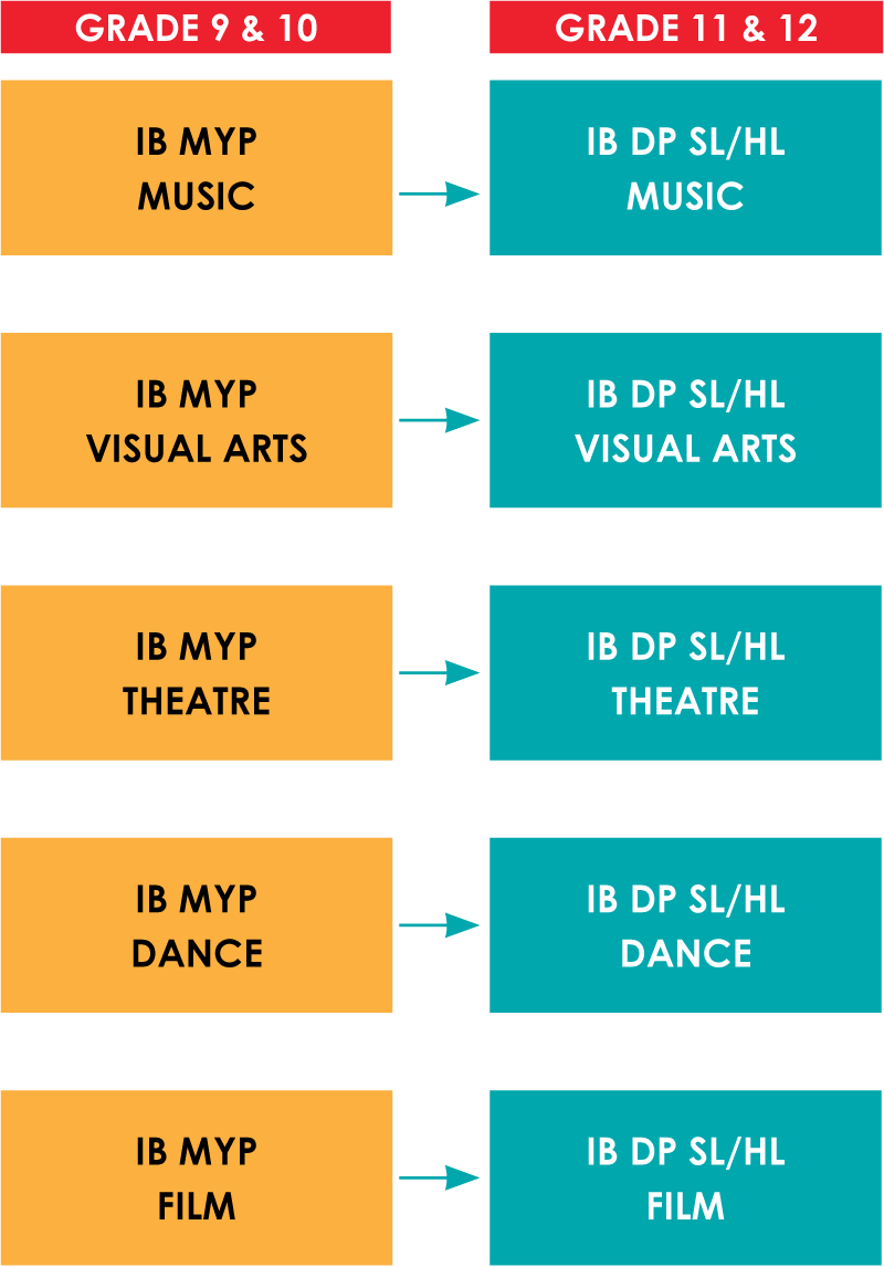 Arts Courses – WAB Press