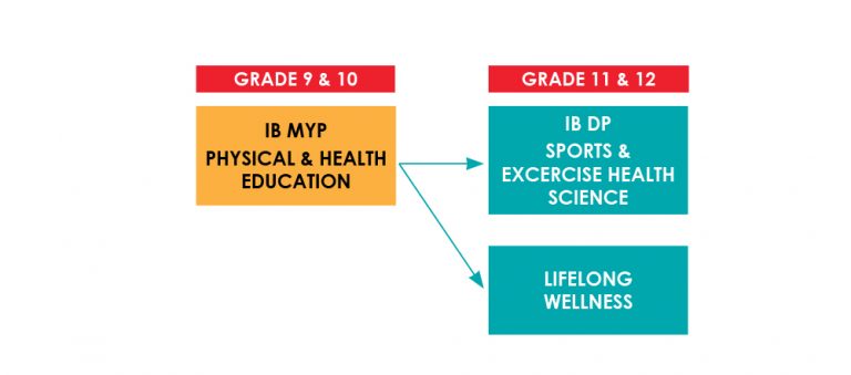Course Offerings – Physical & Health – WAB Press