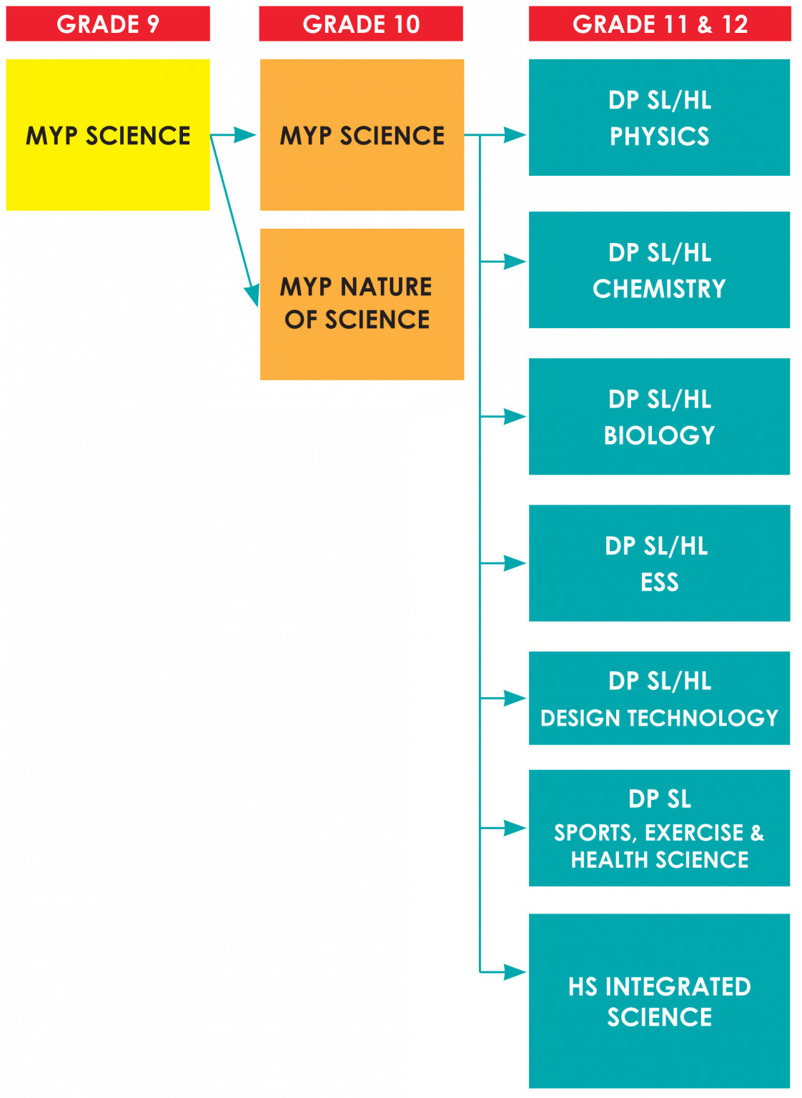 Course Offerings – Science – WAB Press
