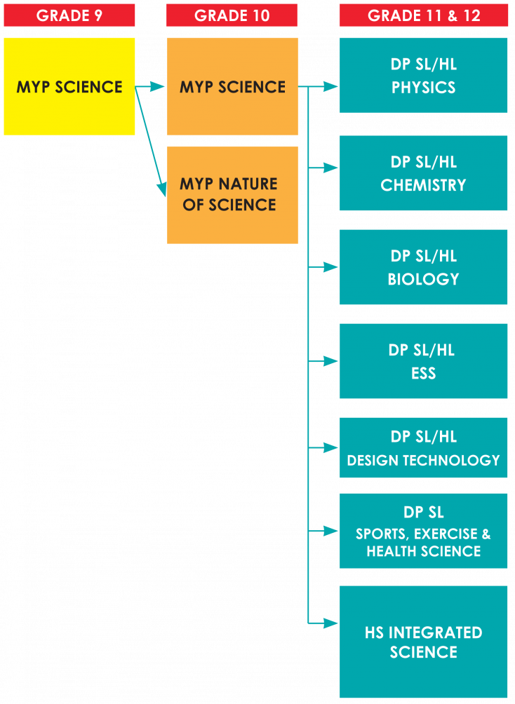 Course Offerings – Science – WAB Press